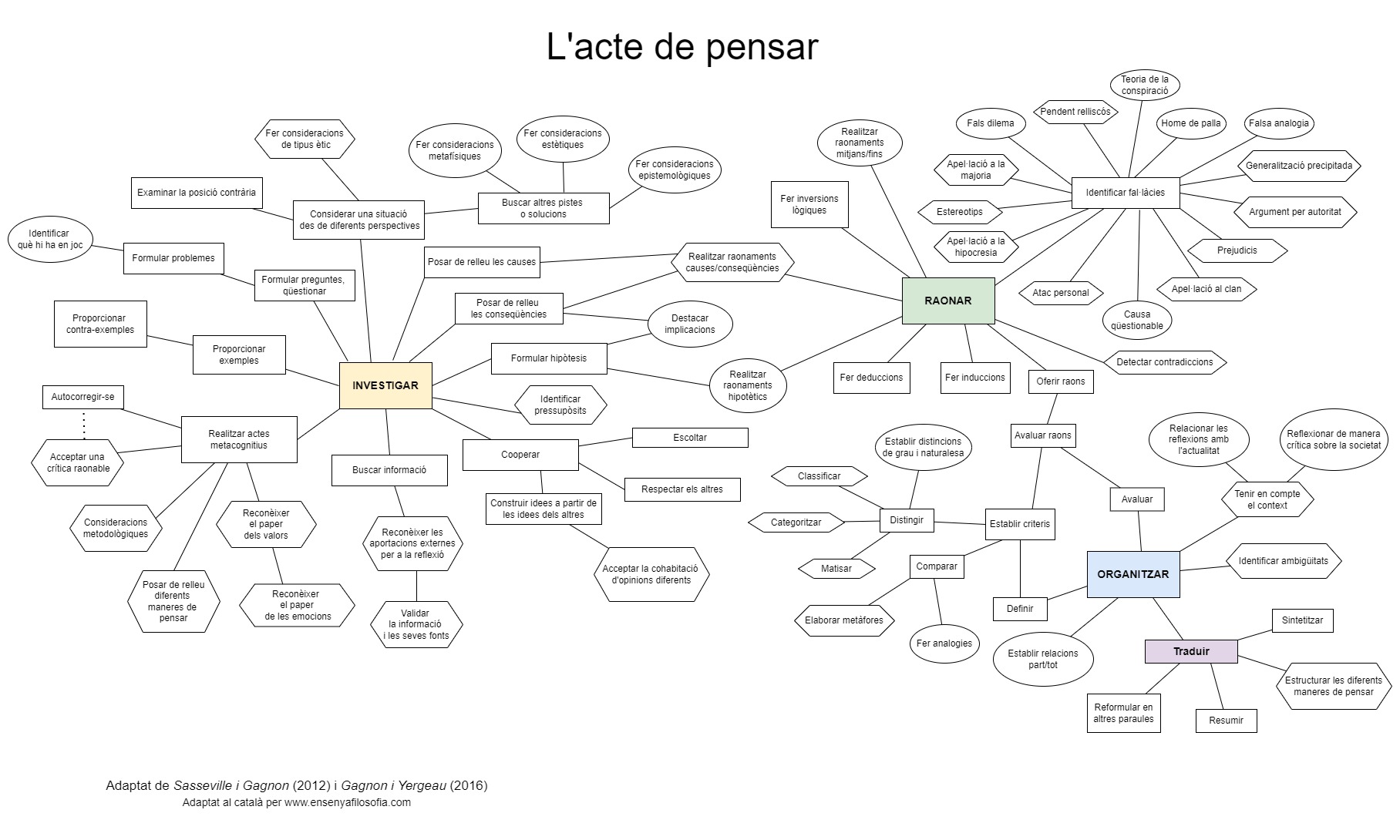 Un mapa de l’acte de pensar (Sasseville, Gagnon, Yergeau) – Ensenyar ...